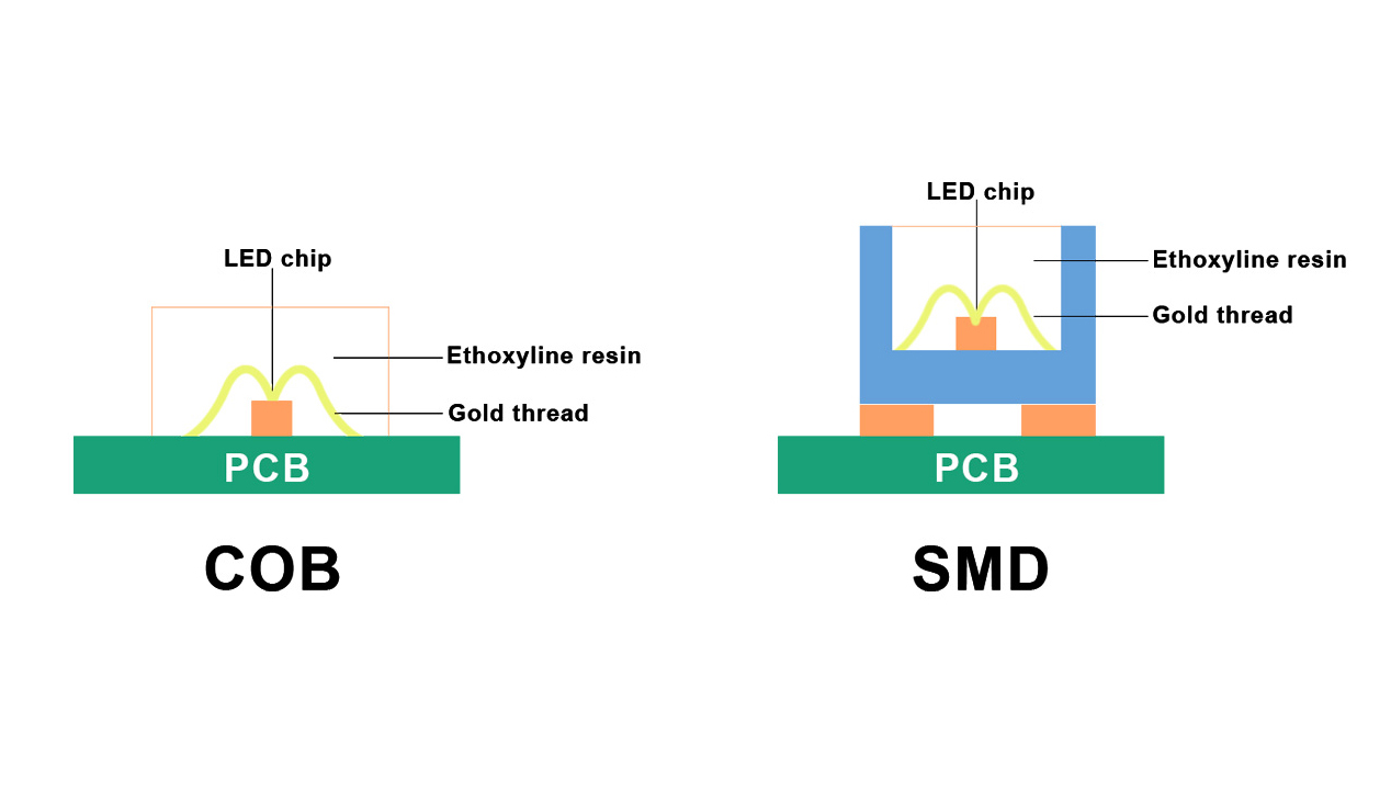 The Characteristics Of COB Packaging Process - dreamroadled